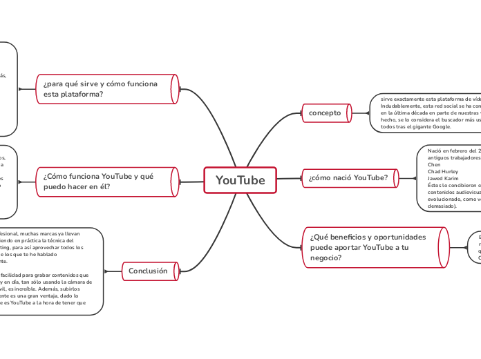 YouTube - Mind Map
